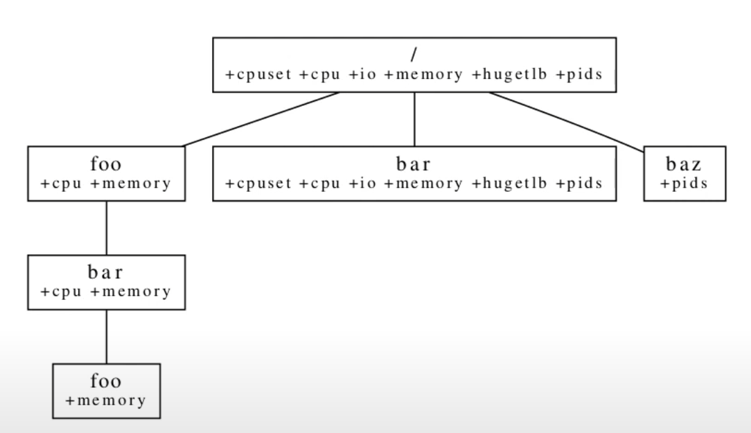 cgroup v2学习 - firemiles 的个人博客